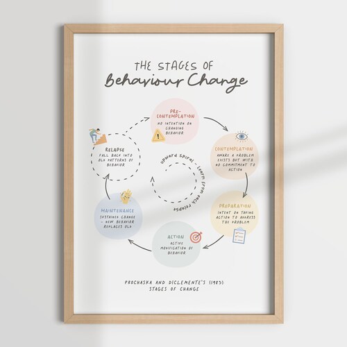 STAGES OF CHANGE Cycle of Change Behaviour Therapy Office - Etsy