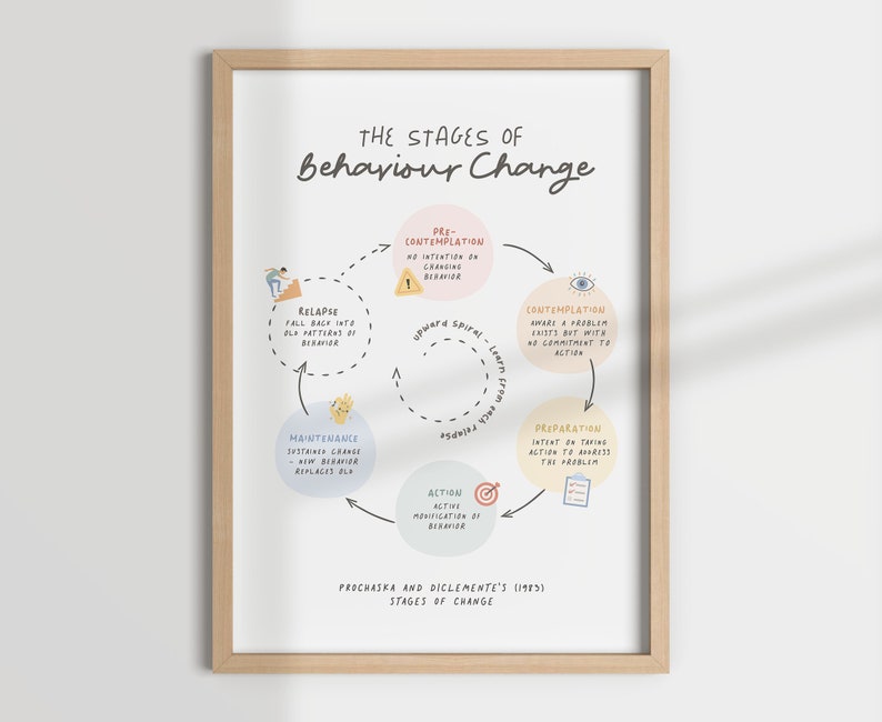 STAGES OF CHANGE, Cycle of Change, Behaviour, Therapy Office, Therapist ...