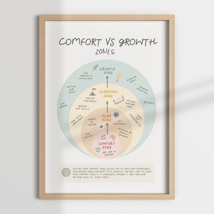 COMFORT to GROWTH ZONE, Growth Mindset, Growth Vs Fixed, Reframe ...