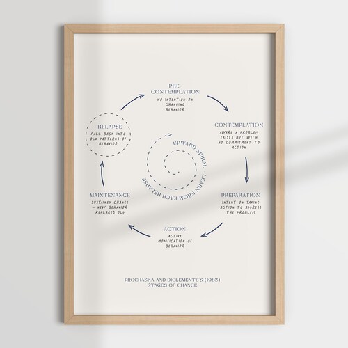 STAGES OF CHANGE Cycle of Change Therapy Office Therapist - Etsy