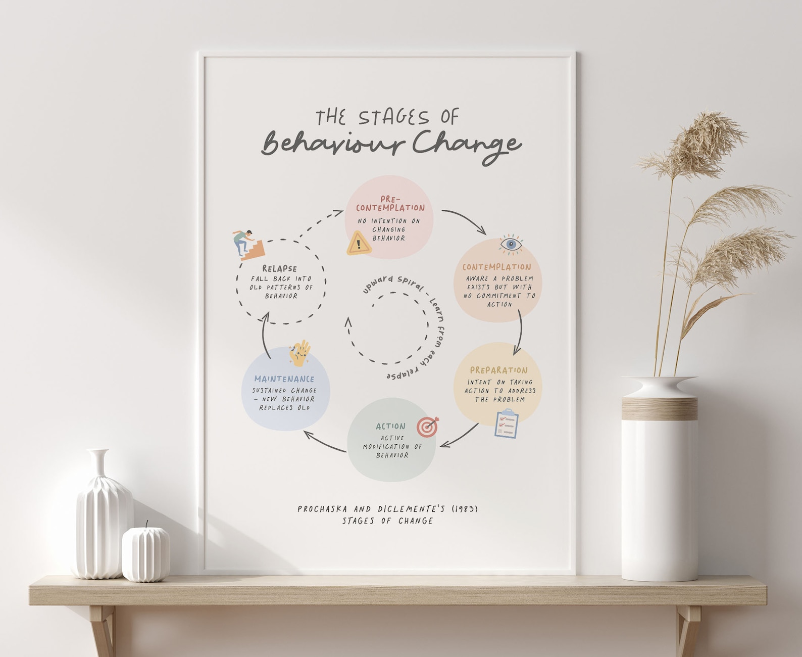 STAGES OF CHANGE, Cycle of Change, Behaviour, Therapy Office, Therapist ...