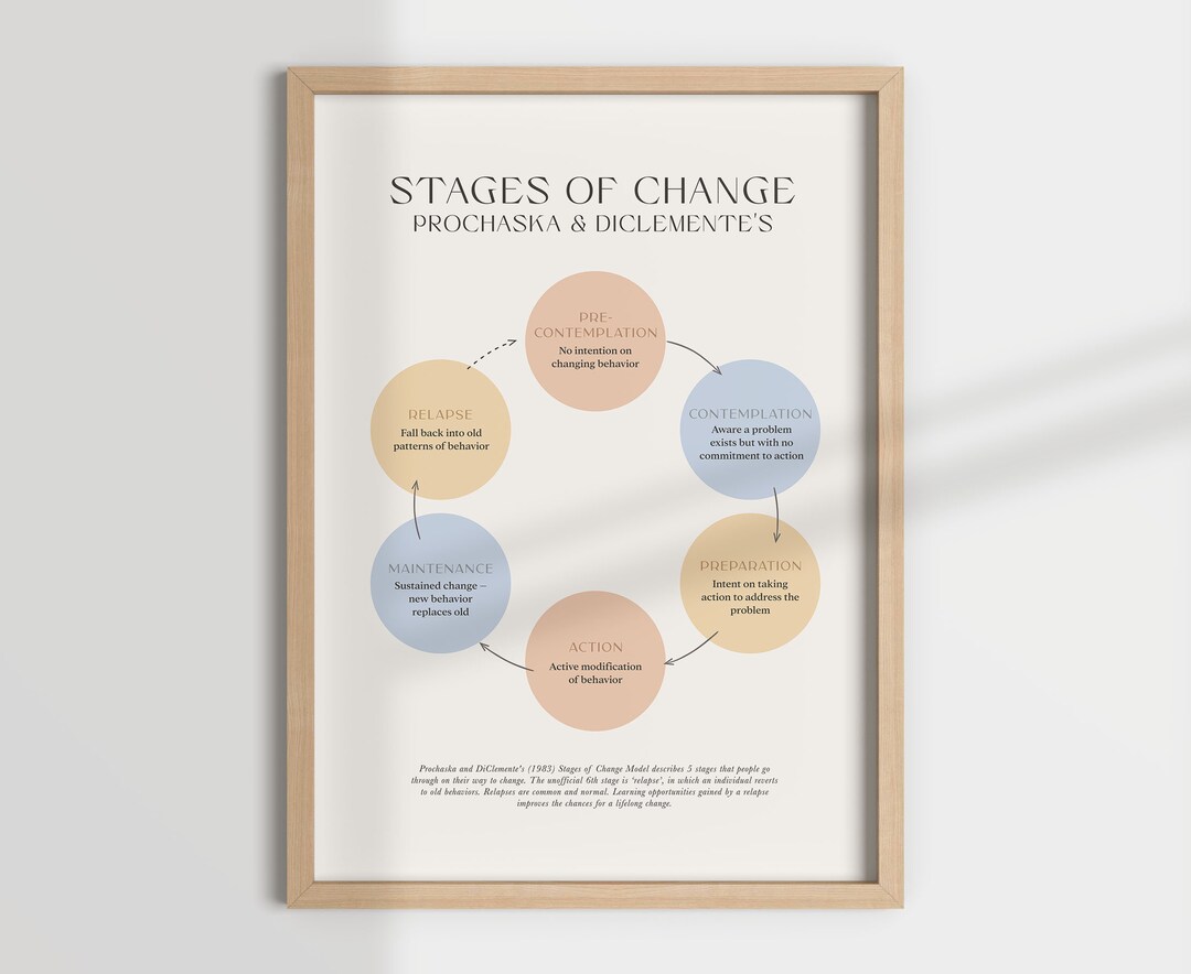 STAGES OF CHANGE, Cycle of Change, Therapy Office, Therapist Decor ...