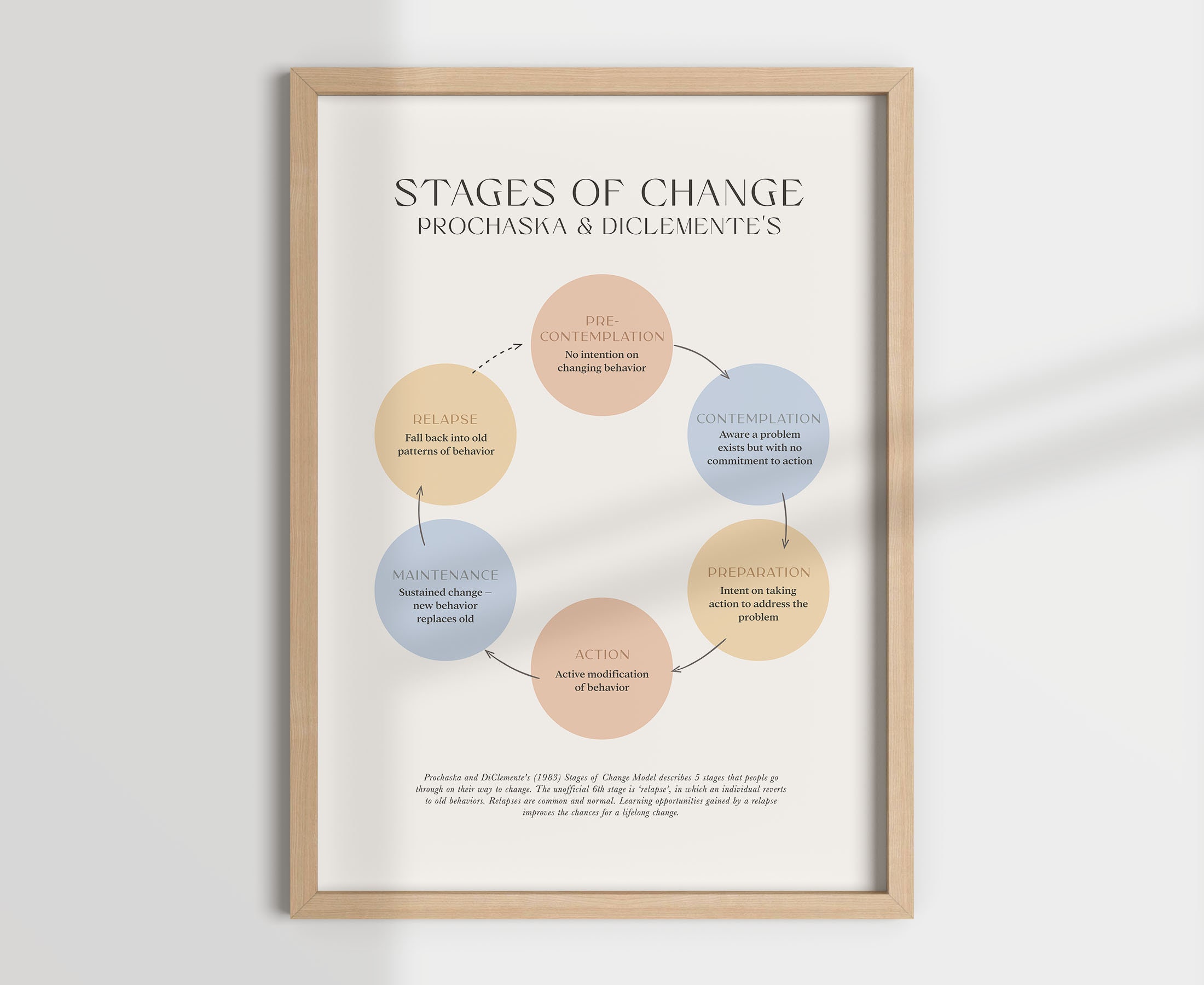 STAGES OF CHANGE Cycle of Change Therapy Office Therapist - Etsy