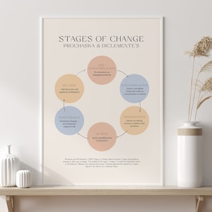 STAGES OF CHANGE, Cycle of Change, Therapy Office, Therapist Decor ...