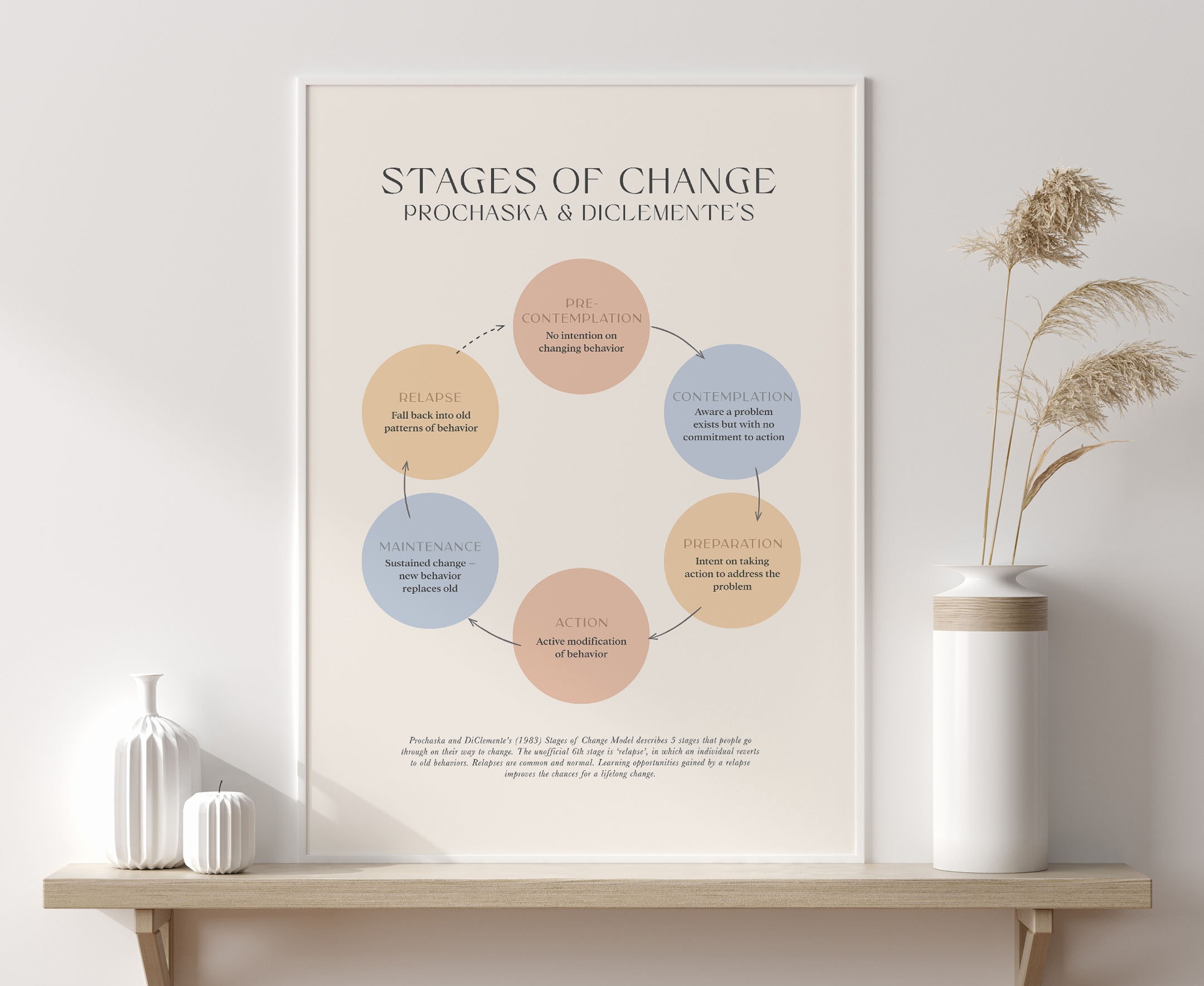 STAGES OF CHANGE Cycle of Change Therapy Office Therapist - Etsy