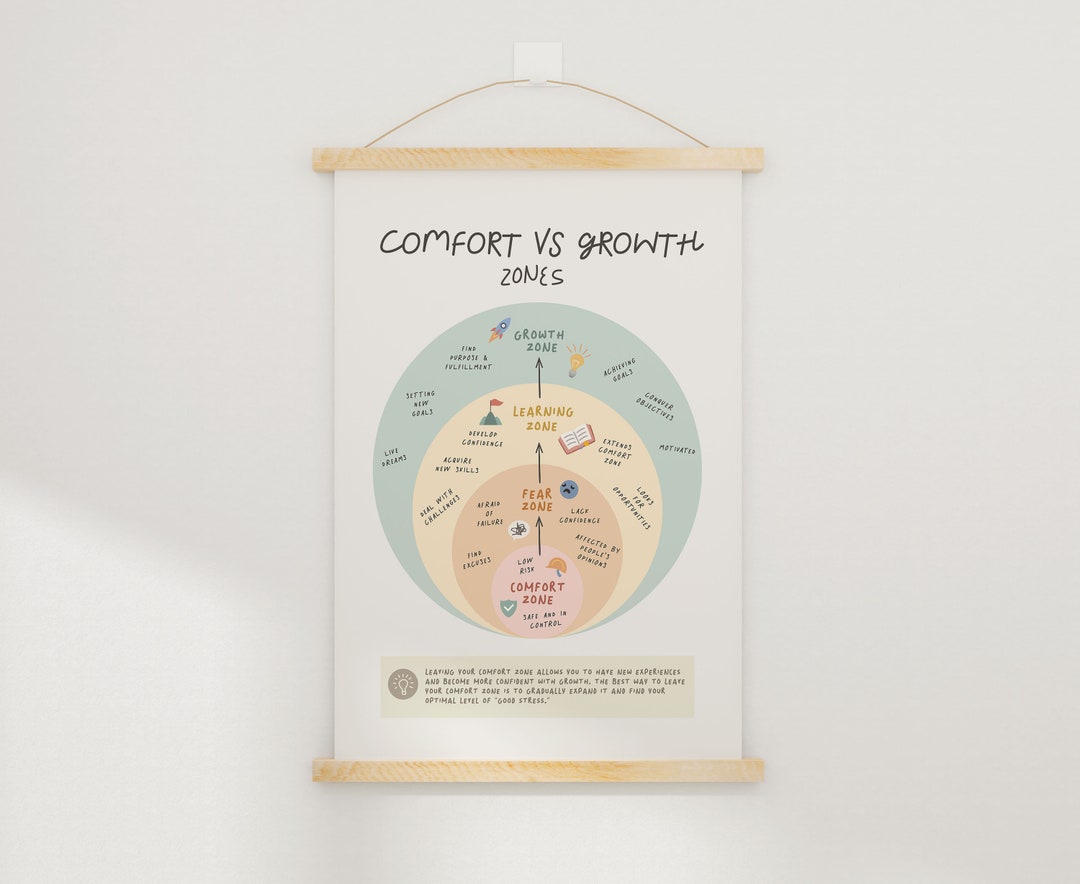 COMFORT to GROWTH ZONE, Growth Mindset, Growth Vs Fixed, Reframe ...