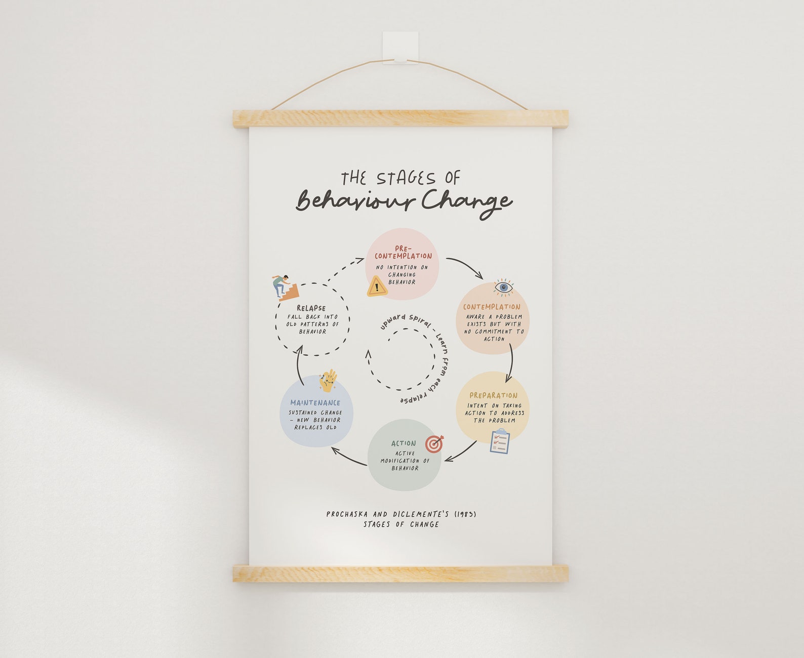 STAGES OF CHANGE, Cycle of Change, Behaviour, Therapy Office, Therapist ...