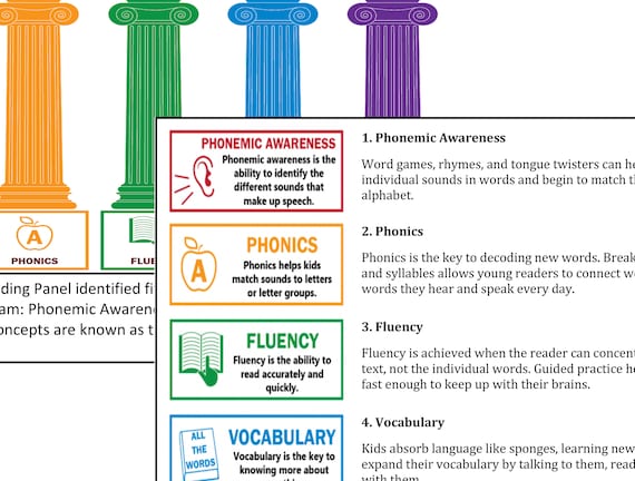 Five Pillars of Literacy 2-page Poster - Etsy