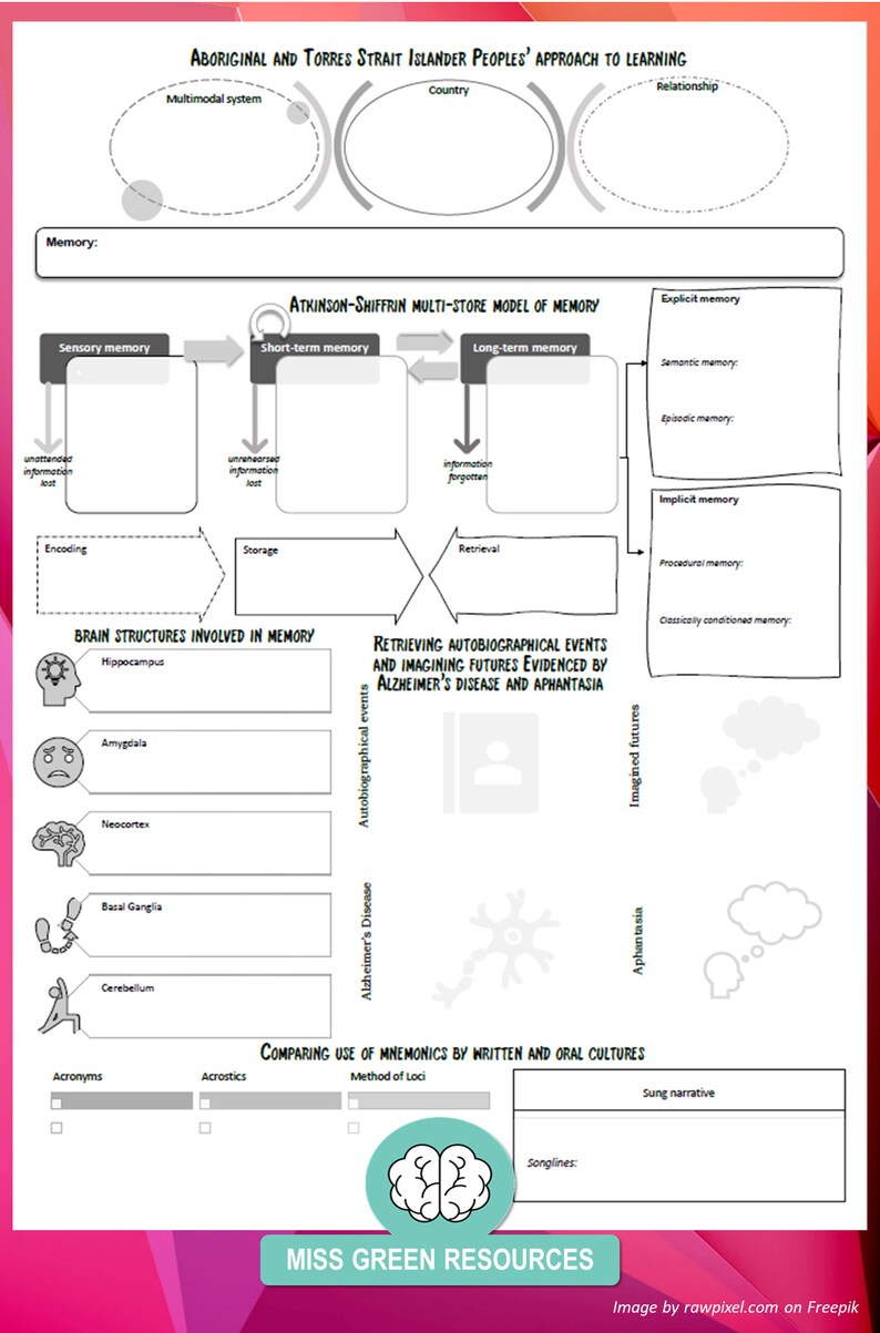 Unit 3 VCE Psychology Revision Posters (2023 - 2027 SD) - Etsy Australia