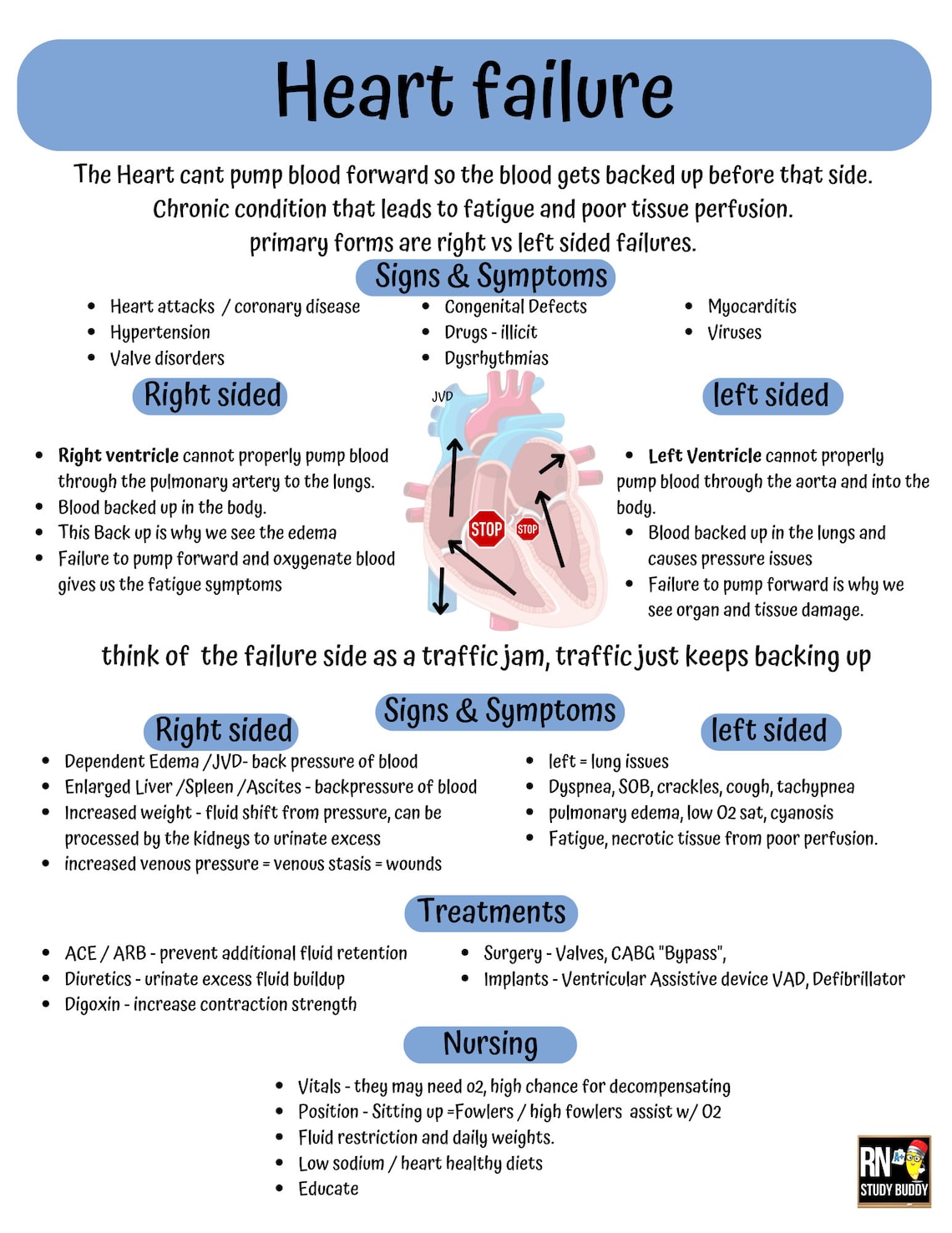 Nursing School Notes, Medsurg Cardiac Heart Failure Left Vs Right Made ...