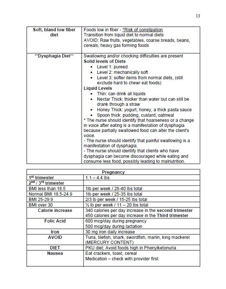 Nursing Nutrition Study Guide and Cheat Sheets, Reduces Over 100 Pages ...