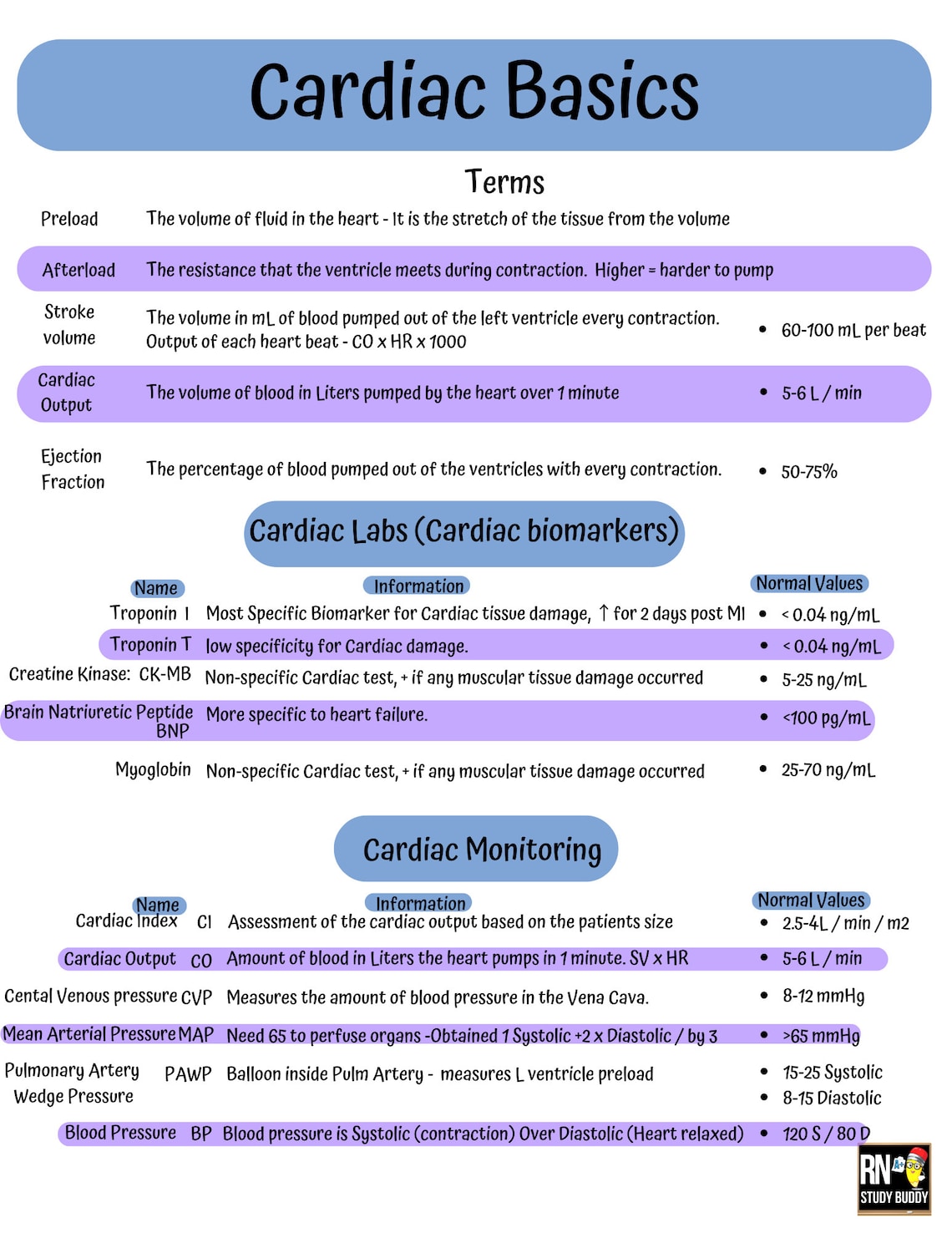 Nursing School Notes, Medsurg Cardiac Terms, Lab Values, and Advanced ...