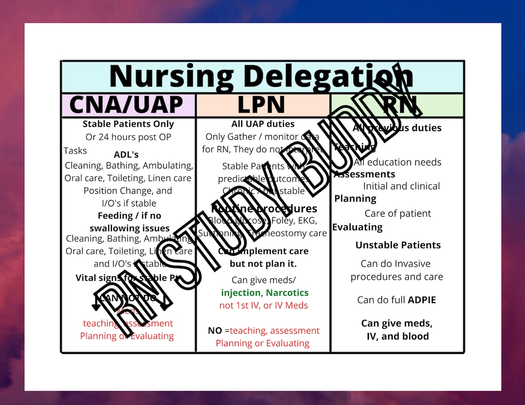 Nursing Delegation and Prioritization Cheat Sheet or Study Guide, 5 ...