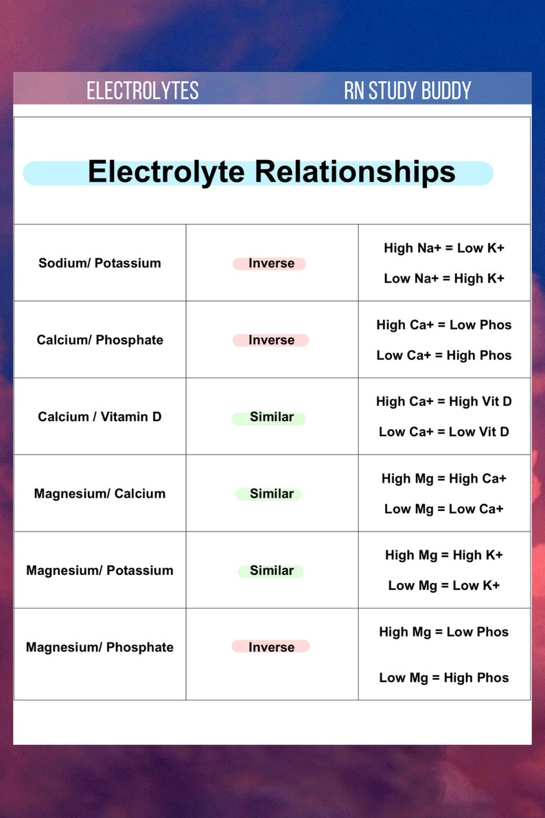 RN Nursing Student Electrolytes Made Easy, Nursing Fundamentals. Nurse ...