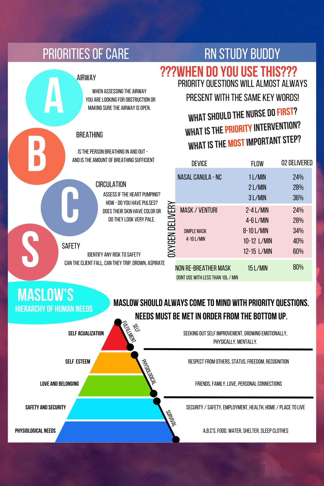 RN Nursing Student Hierarchy of Care Made Easy, Nursing Fundamentals ...