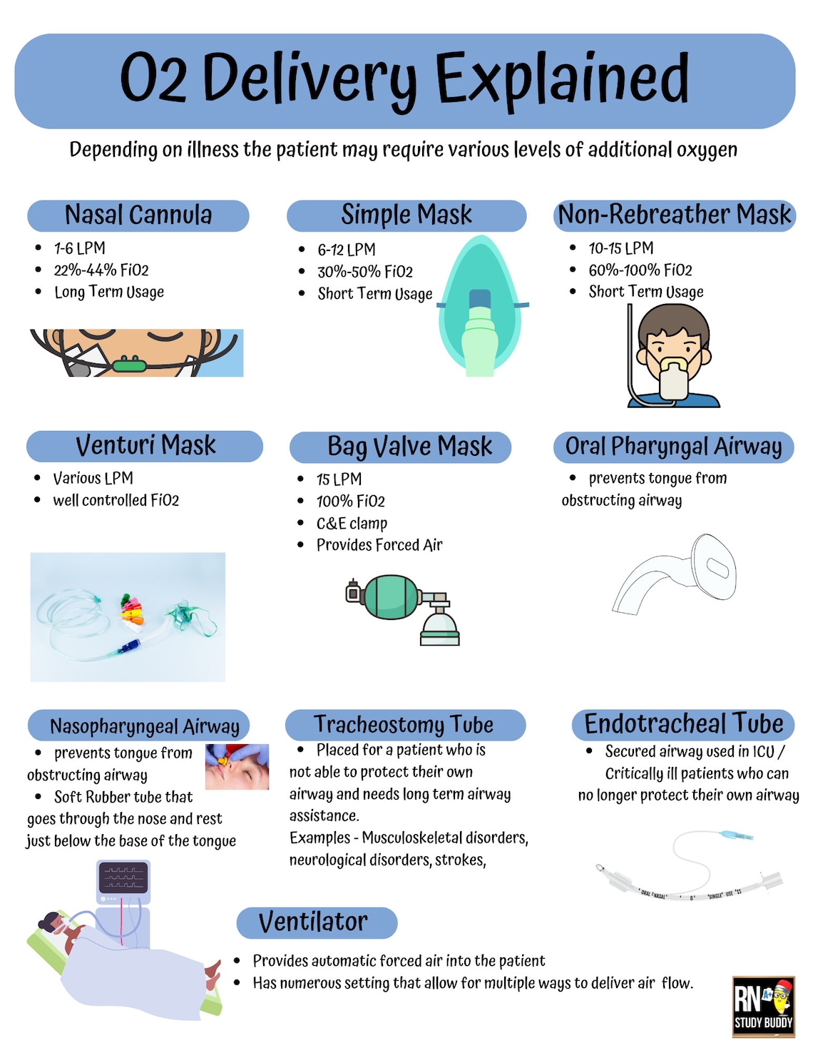Oxygen Delivery Nursing School Notes, Med Surg Pulmonary Basics, O2 ...