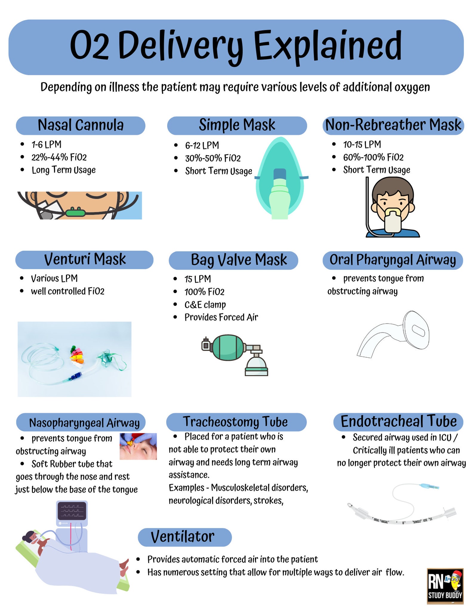 Oxygen Delivery Nursing School Notes, Med Surg Pulmonary Basics, O2 ...