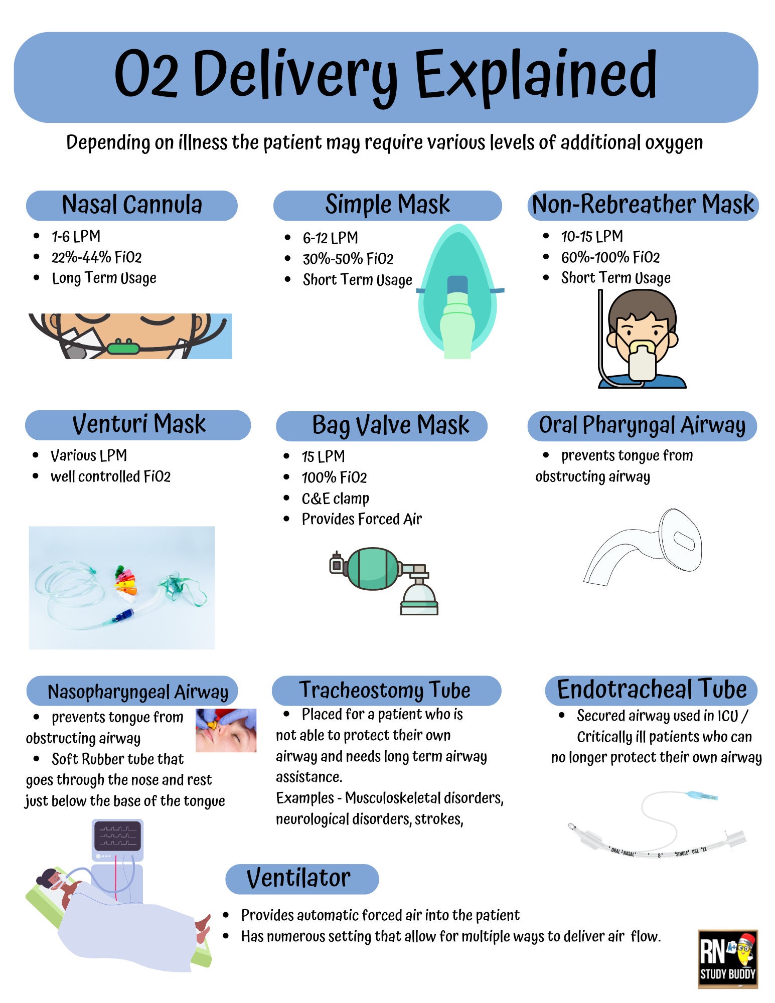 Oxygen Delivery Nursing School Notes, Med Surg Pulmonary Basics, O2 ...