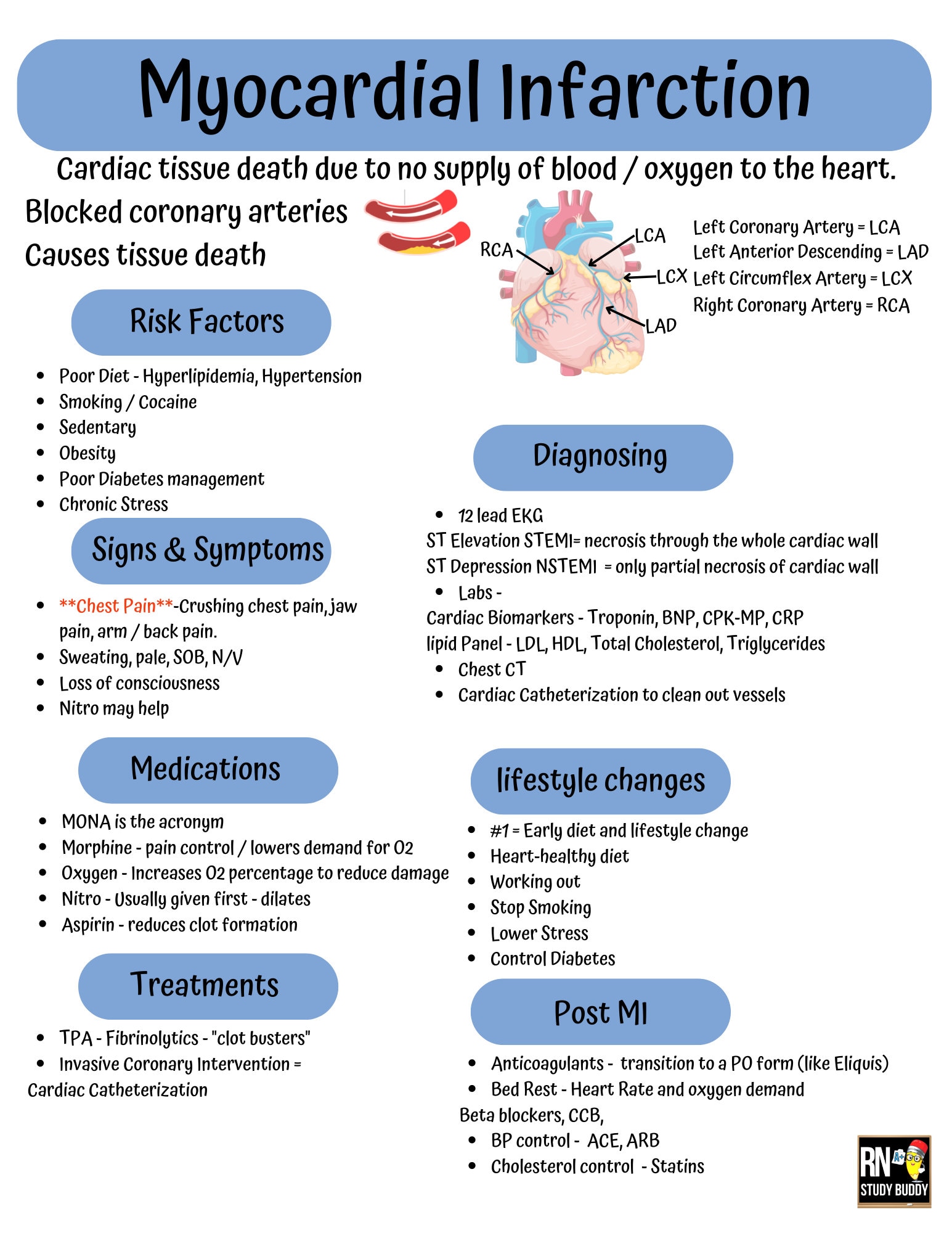 Nursing School Notes, Medsurg Cardiac Myocardial Infarction, MI, Heart ...