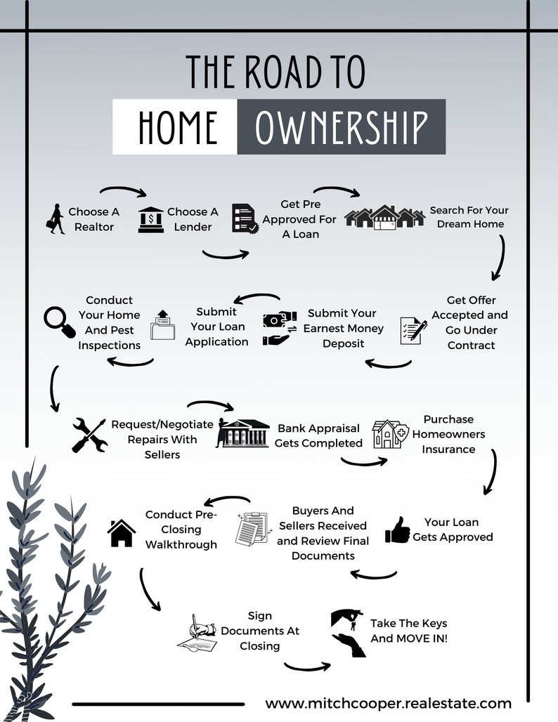 Real Estate Buyer and Seller Road Map, Real Estate Buyer Guide, Real ...