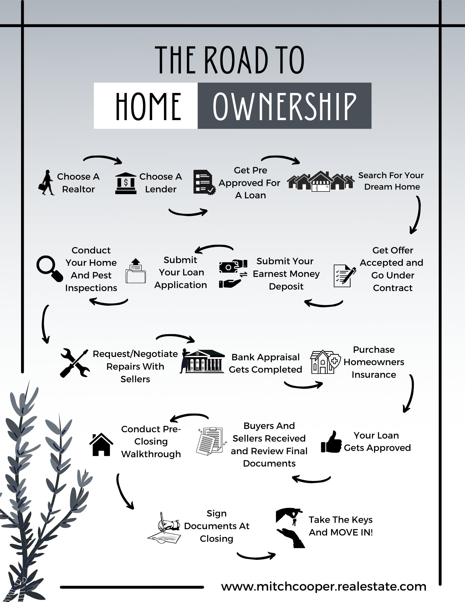 Real Estate Buyer and Seller Road Map, Real Estate Buyer Guide, Real ...