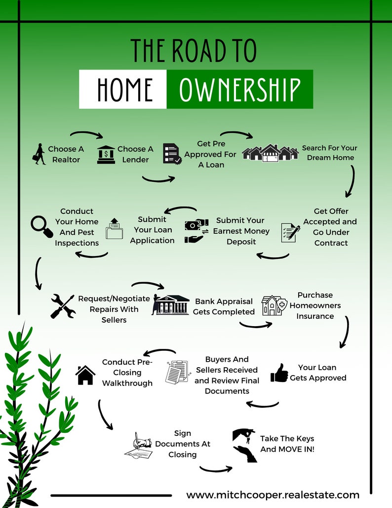 Green Home Buyers Road Map Guide | Real Estate Handout | Real Estate ...