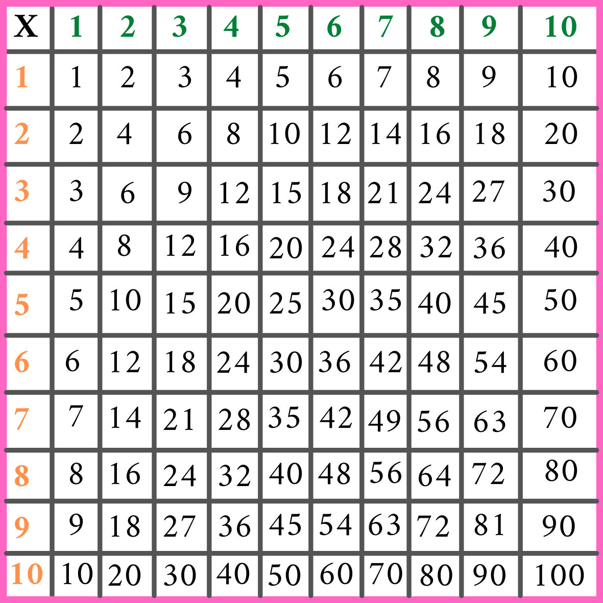 Pythagorean Table, Multiplication Table, 10 X 10 Cm, Math Help - Etsy