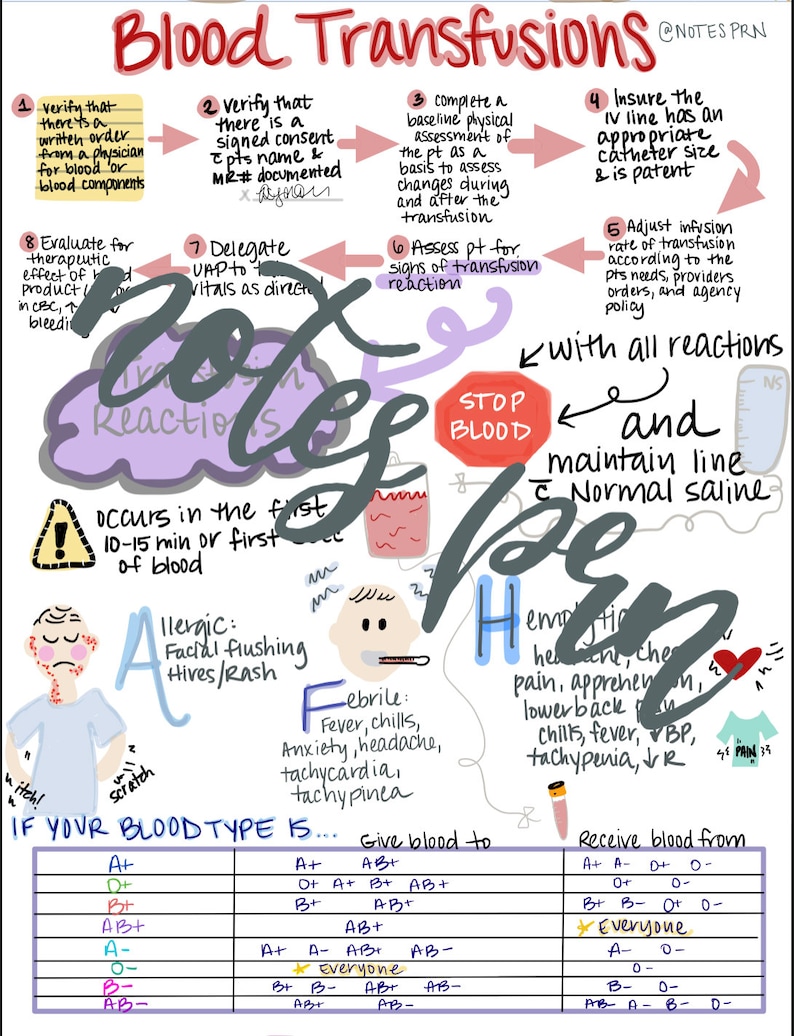 Nursing Notes-blood Transfusion - Etsy
