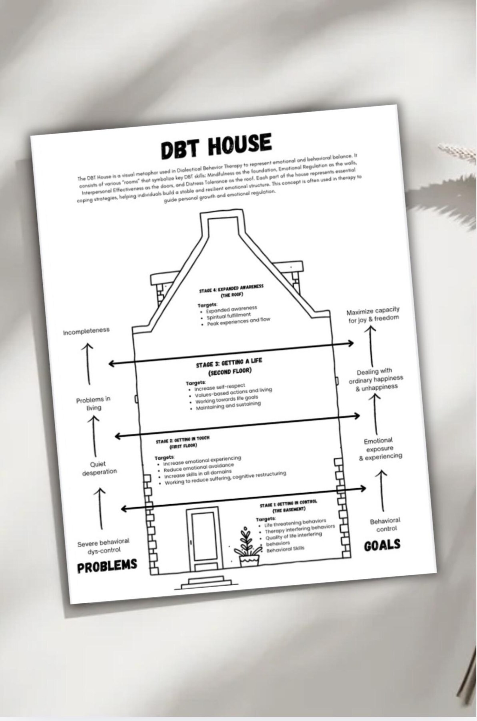 DBT House Cheat Sheet Client Mindfulness Printout Emotional Regulation ...