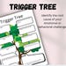 Trauma Trigger Tree Worksheet Behavioral Triggers Emotional Triggers ...