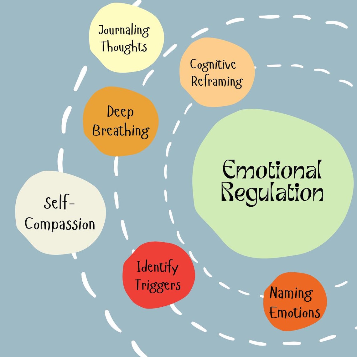 Emotional Regulation Strategies Cheat Sheet Manage Emotions Healthy ...