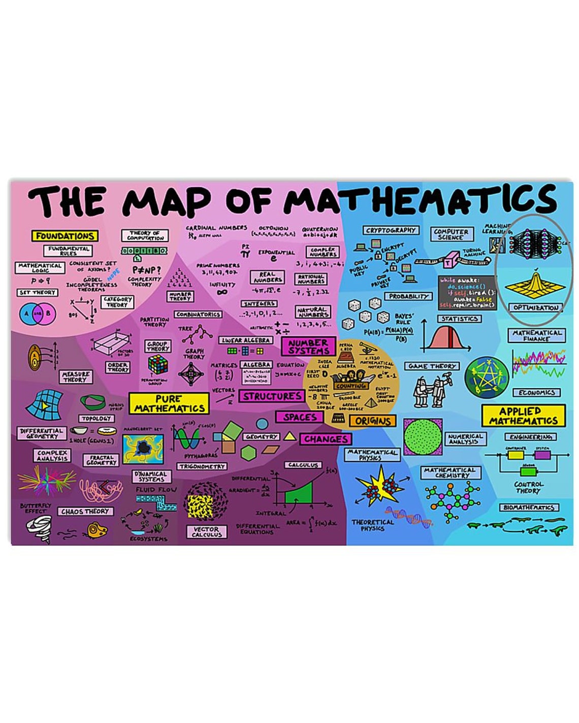 Science The Map Of Mathematics Poster Canvas Photo Print Wall | Etsy