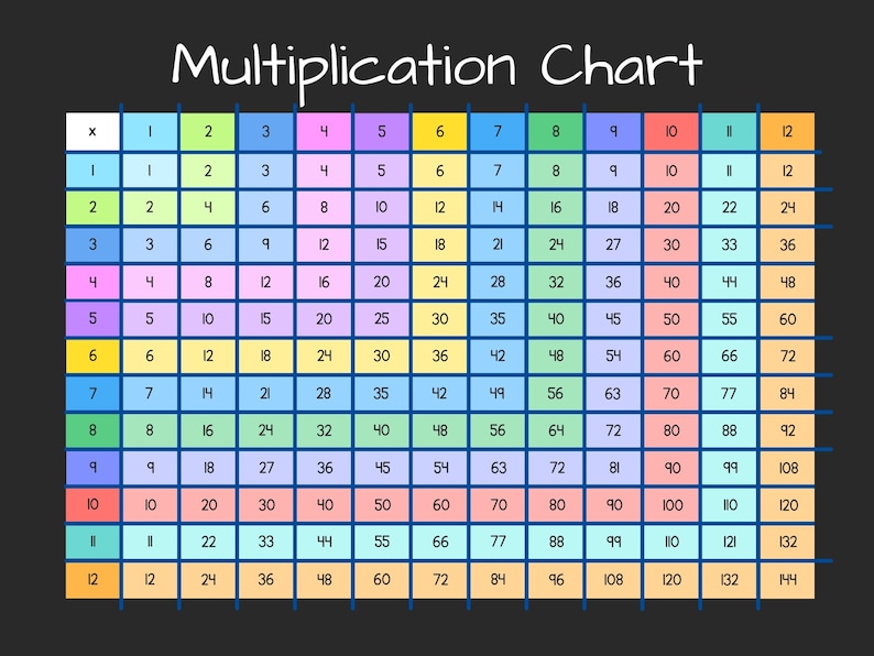 Multiplication Chart Poster ( Digital , Printable) - Etsy
