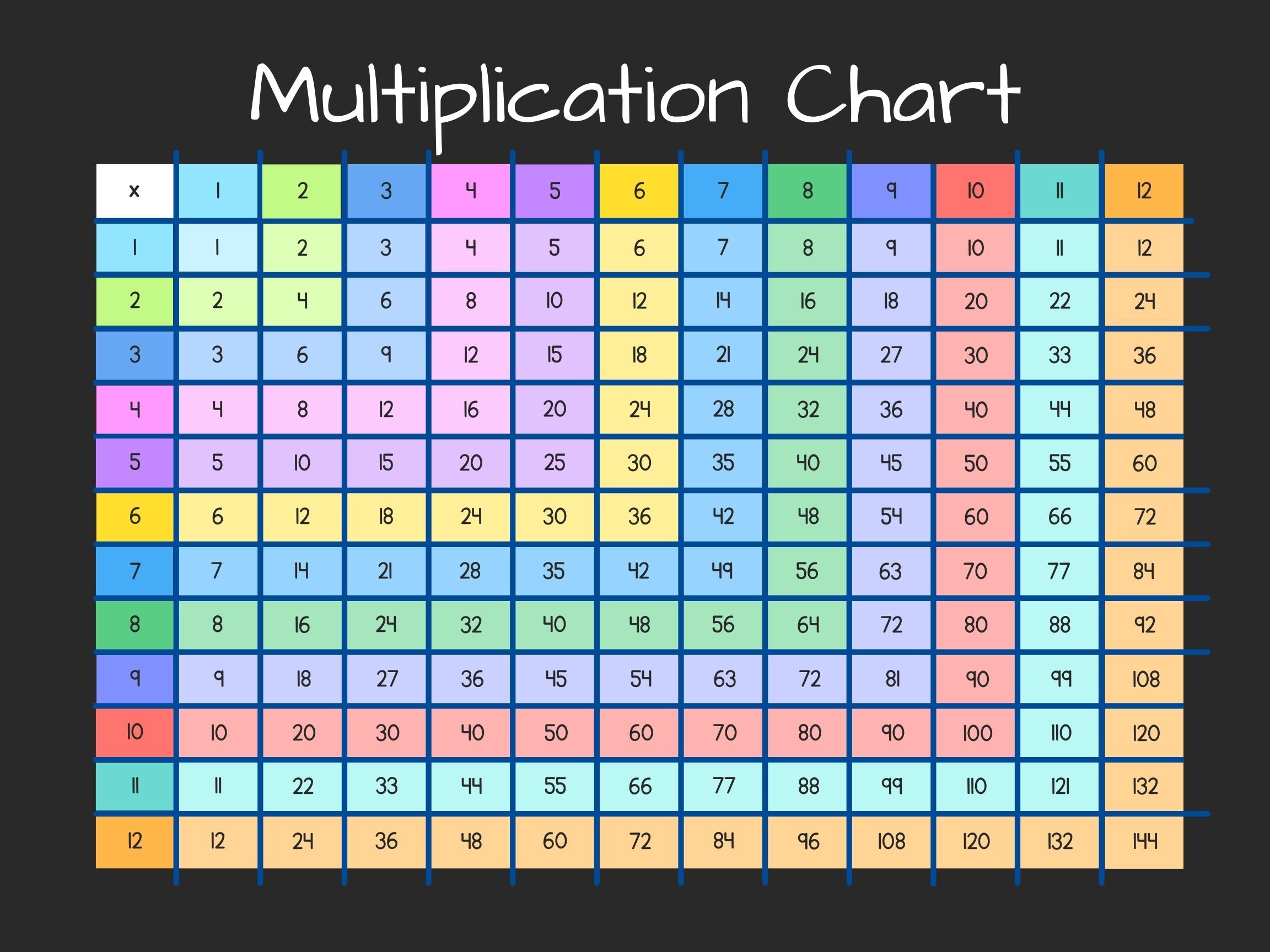 Multiplication Chart Poster ( Digital , Printable) - Etsy