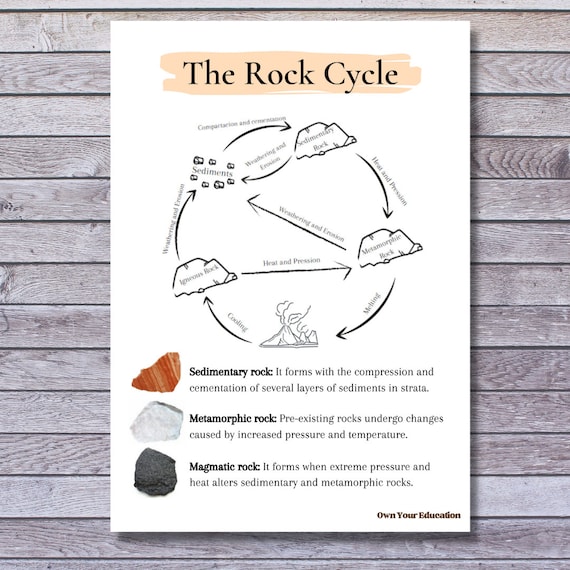 Rock Cycle Infographafic Poster Earth Science | Etsy