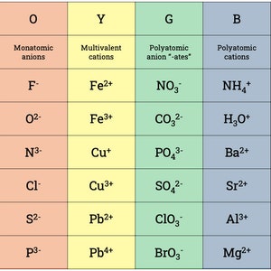 Ionic Bonds Learning Dice Game | Chemistry Classroom Manipulatives ...