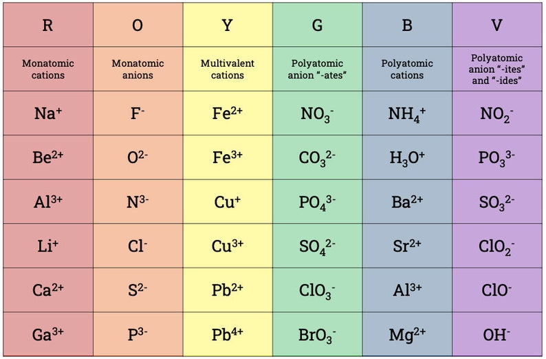 Ionic Bonds Learning Dice Game Chemistry Classroom - Etsy
