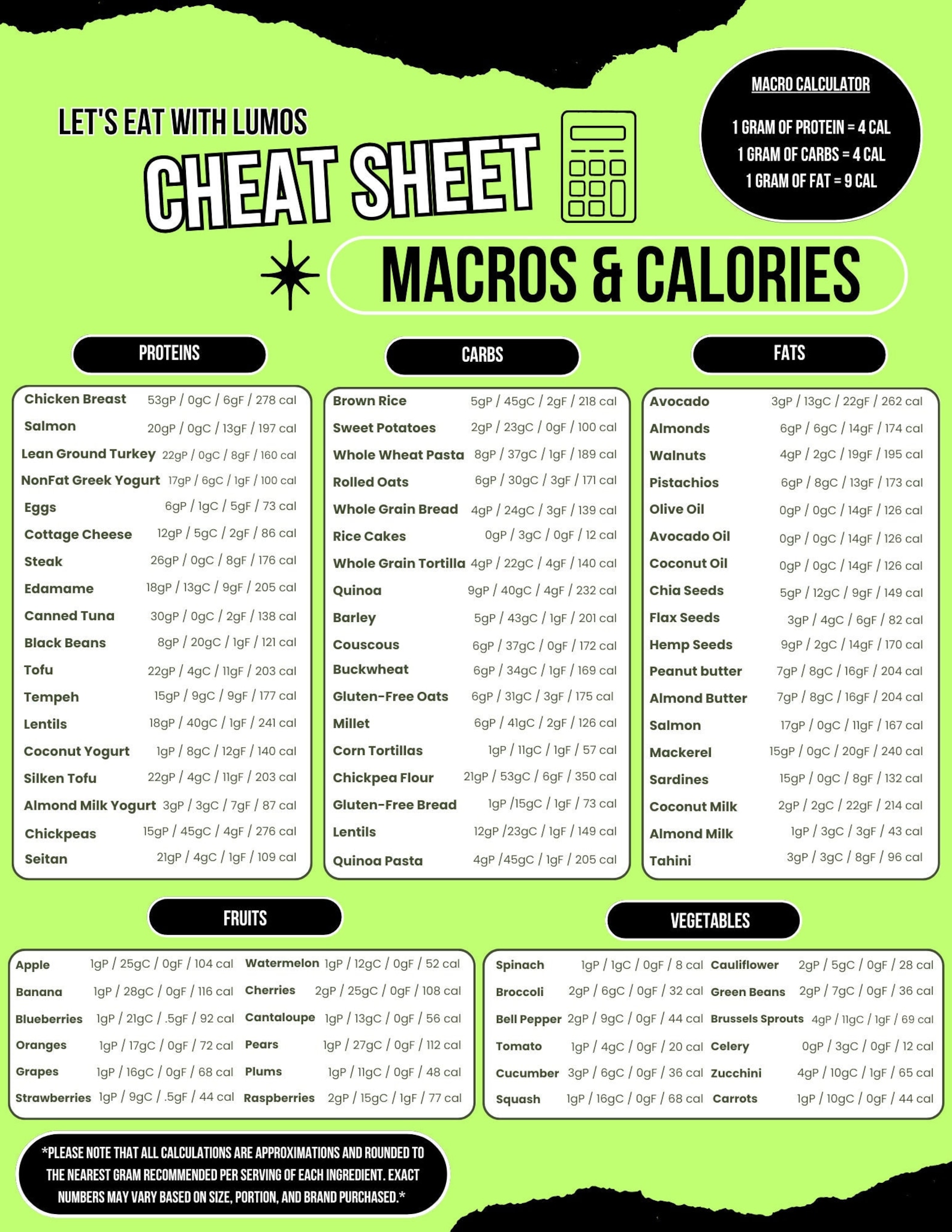 Macro & Calorie Cheat Sheet | Meal Plan Tracking Template | Healthy ...