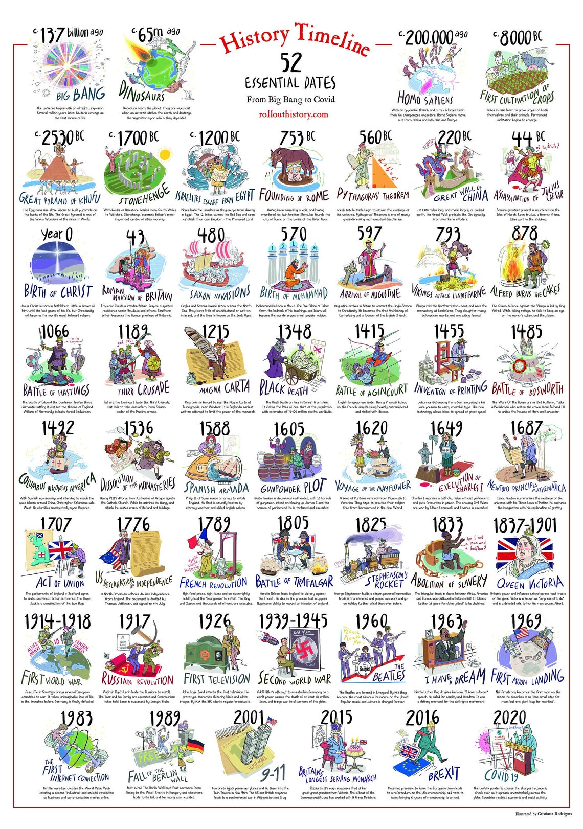 History Timeline Fun Educational Poster - Etsy UK