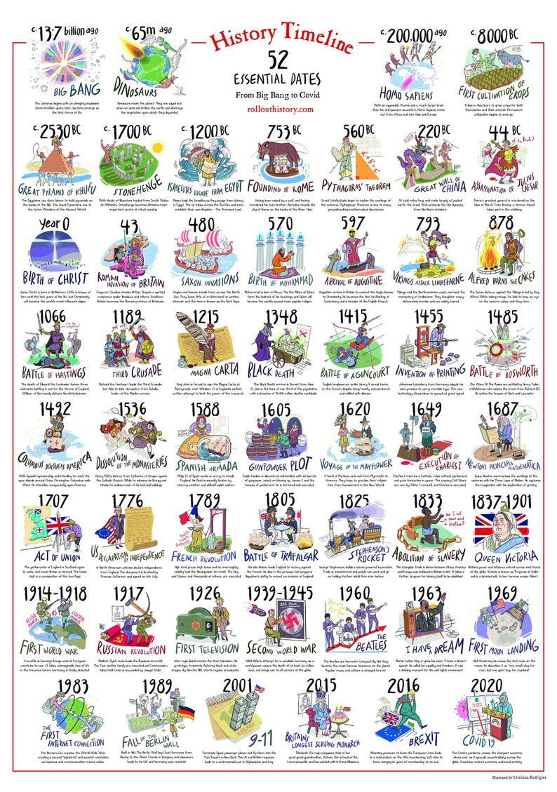 History Timeline Fun Educational Poster - Etsy UK