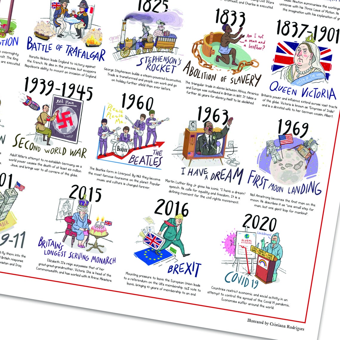 History Timeline Wallpaper Border - Etsy UK