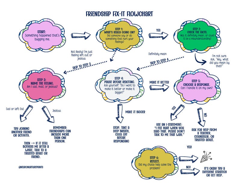 Friendship Fix-it Flowchart | Social Skills Poster | SEL Counseling ...