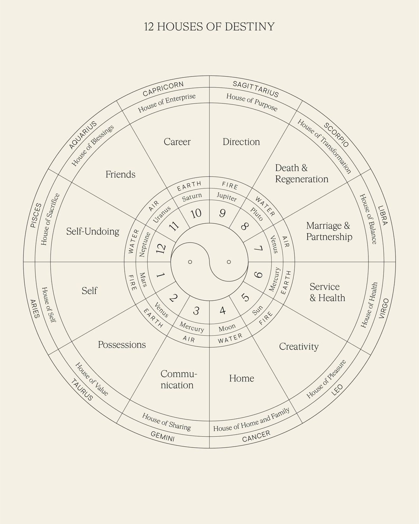 Birthchart Reading| Holistic Astrology - Etsy
