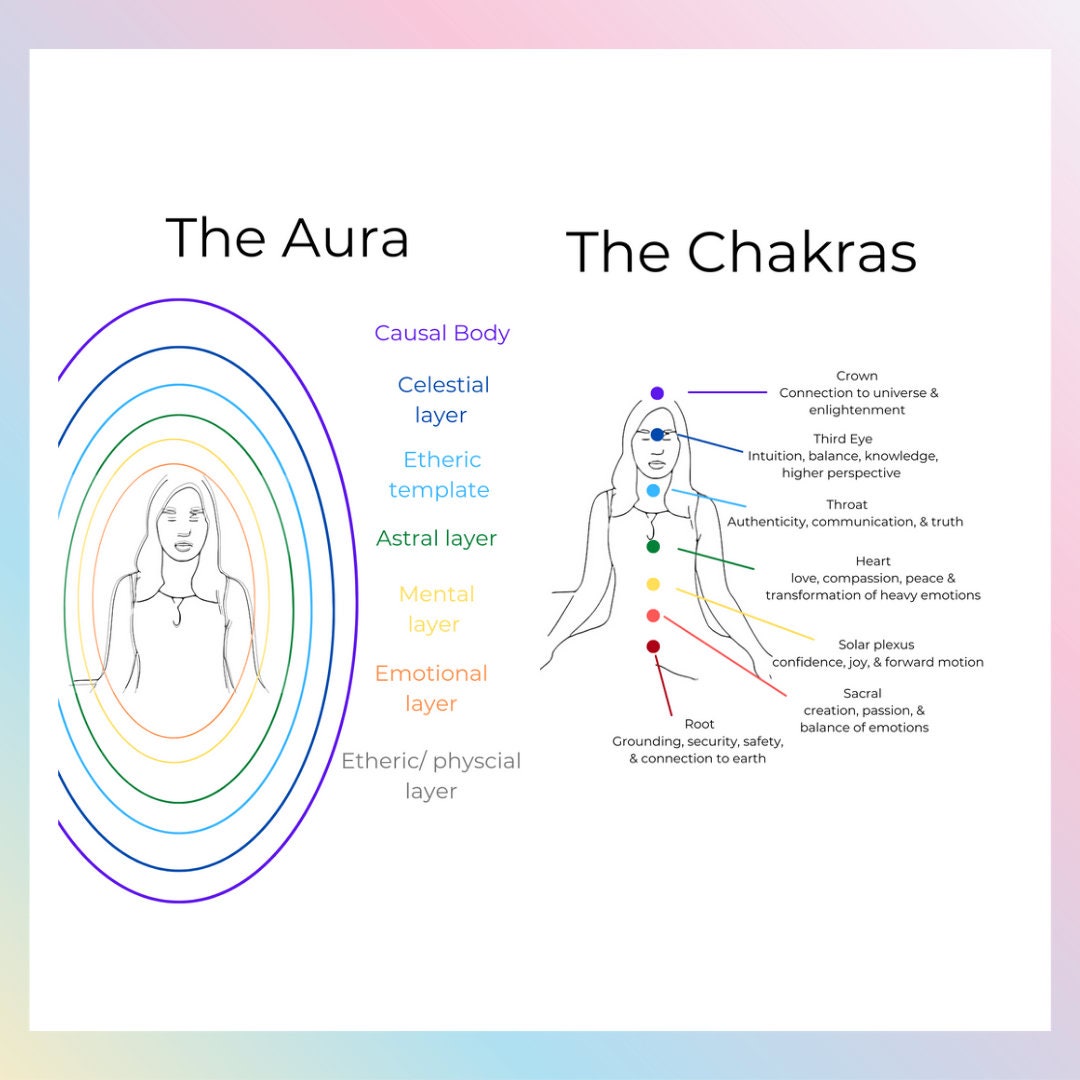 Printable Chakra Chart & Free Aura Diagram - Etsy