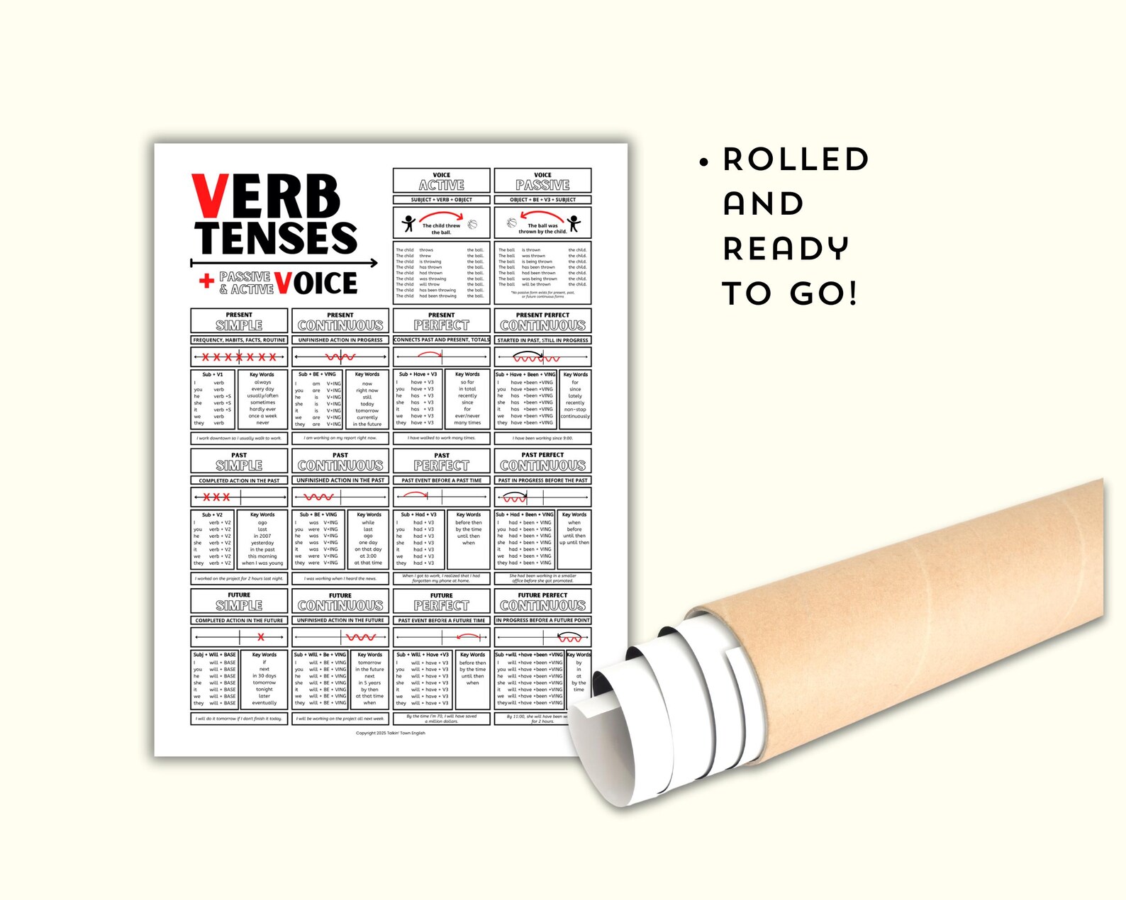 English Verb Tenses Poster, Classroom Wall Art, Learning Decor, ESL ...