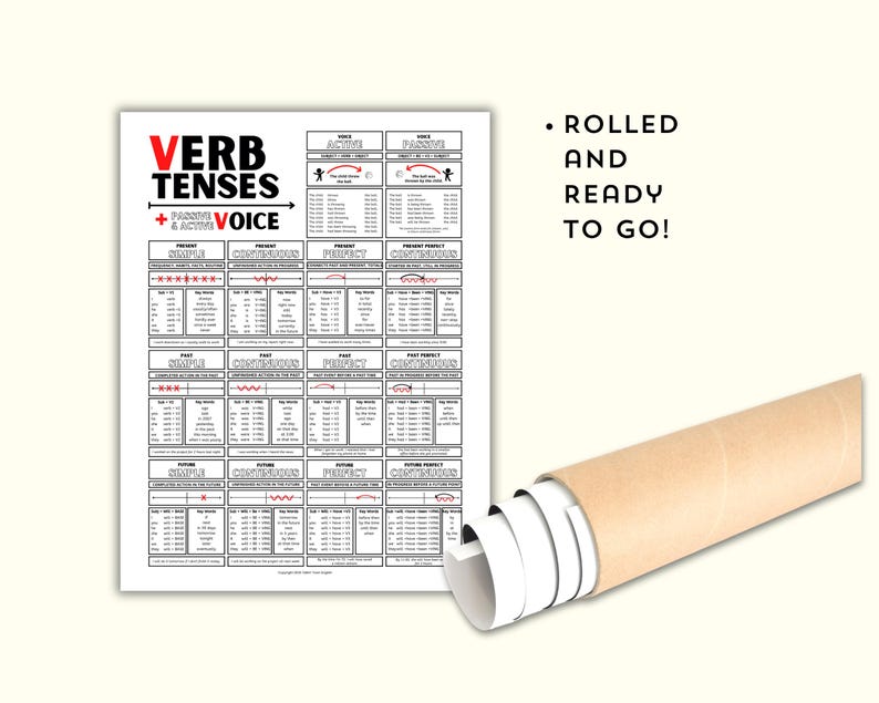 English Verb Tenses Poster, Classroom Wall Art, Learning Decor, ESL ...