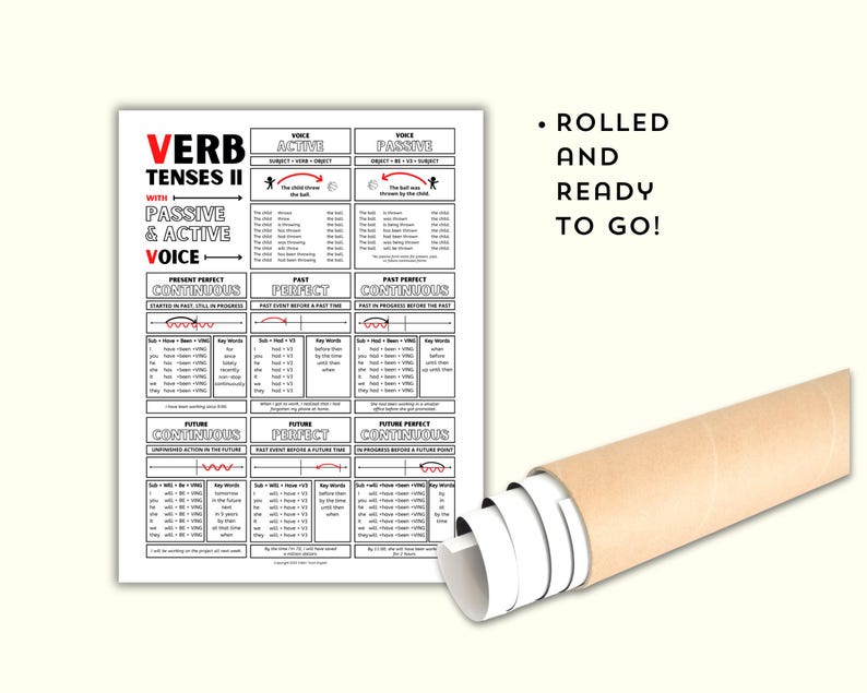Advanced English Verb Tenses Poster + Active and Passive Voice ...