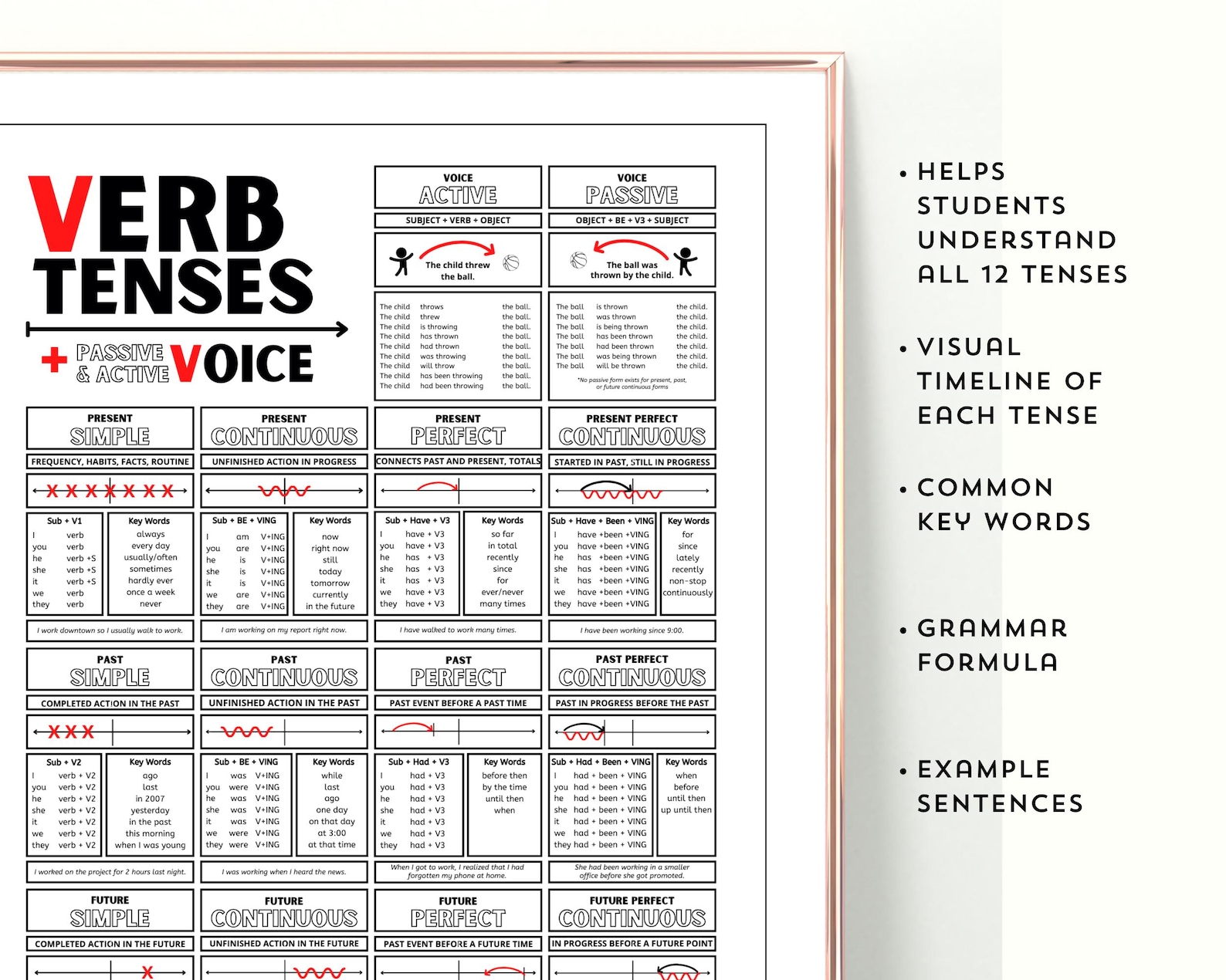 English Verb Tenses Poster, Classroom Wall Art, Learning Decor, ESL ...
