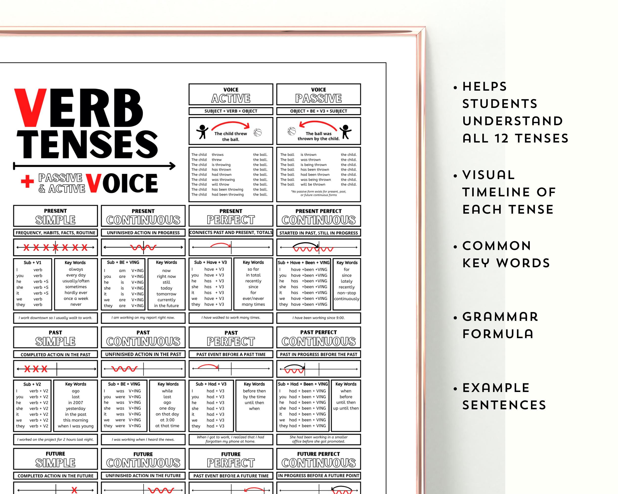 English Verb Tenses Poster, Classroom Wall Art, Learning Decor, ESL ...