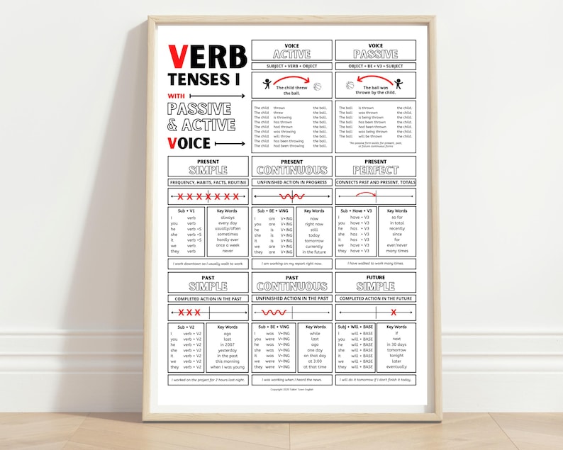 Basic English Verb Tenses Poster + Active and Passive Voice Physical ...